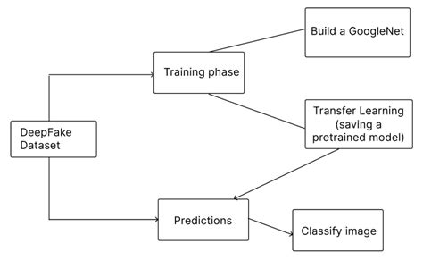 Github Ndrohith09demystify An Ai Based Deep Fake Identifier For