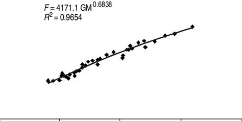 Total Fecundity Total Length Tl Relationship Of Gobius Paganellus