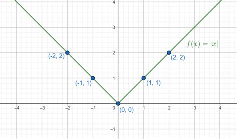 Begin By Graphing The Absolute Value Function Fxx Quizlet