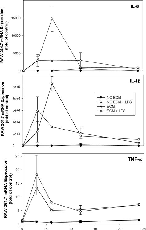 Figure 1 From Sinusoidal Endothelial Cell Derived Extracellular Matrix Regulates Basal And