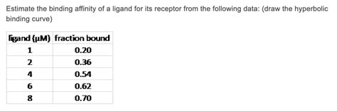 solved estimate the binding affinity of a ligand for its receptor from