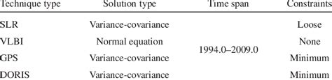 Summary Of The Input Solutions To Weekly Inter Technique Combination