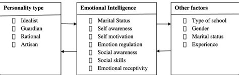 Theoretical Framework Of Variables Download Scientific Diagram