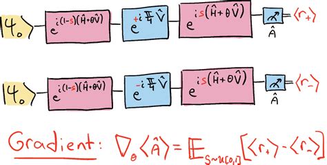 数学代写 随机分析代写stochastic calculus代考 math581 quantum stochastic gradients 代