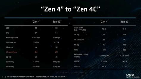 Is Amd Going Hybrid With Ryzen 8000 Apu Like Intel New Purported