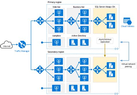 Multi Region N Tier Application For High Availability Azure Reference Architectures