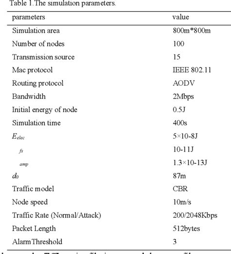 Table 1 From A Novel Intrusion Detection System Based On Iabrbfsvm For