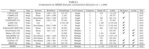 Robust Multi Drone Multi Target Tracking To Resolve Target Occlusion A