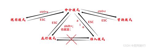 【linux】linux环境基础开发工具使用之软件包管理（yum）与 Linux编辑器（vim）linux 软件包管理 Csdn博客