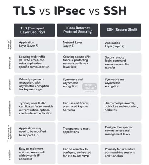 Tls Vs Ipsec Vs Ssh Yasser Aljuhani · Ccnp · Itil