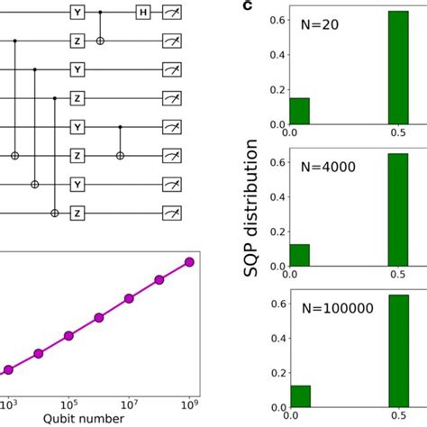 computational cost and sqp distribution scaling with quantum circuit