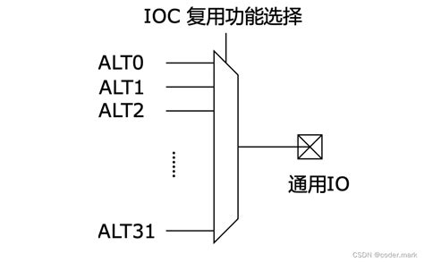 Hpm6750系列 第九篇 Gpio详解（基本操作） Csdn博客