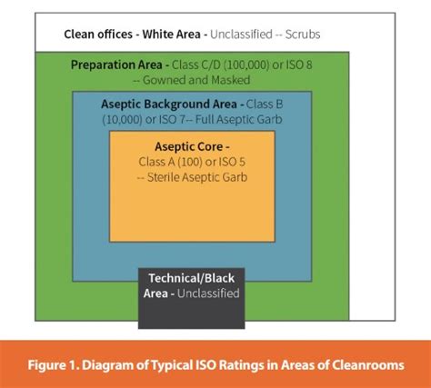 Chromatography Designing An Environmental Monitoring Solution For Gmp Applications American
