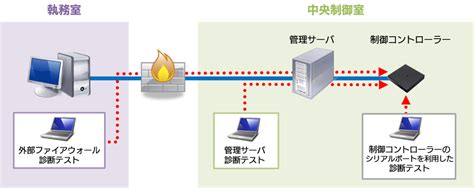 竹中工務店、ビル管理システムへのサイバー攻撃に備え侵入テストを実施 Digital X（デジタルクロス）