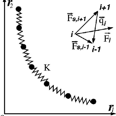 The Setup For The Nudged Elastic Band Method F Si1 Is The Spring