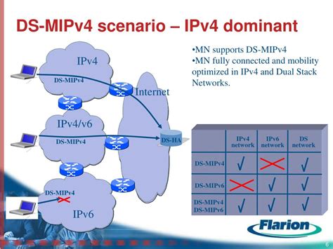 PPT Mobility In A Dual Stack Internet PowerPoint Presentation Free Download ID 3204840