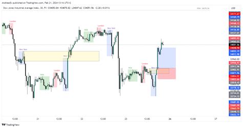 Fxus30 Chart Image By Andreasex — Tradingview