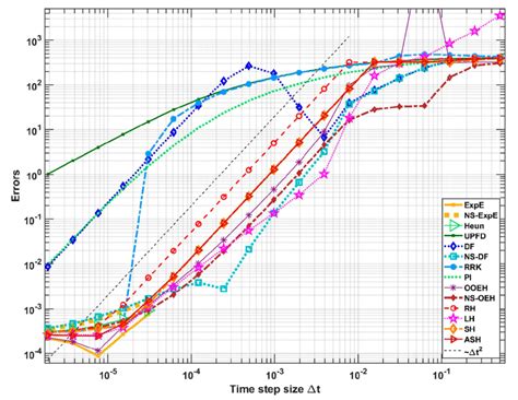 The L Errors As A Function Of The Time Step Size T For The