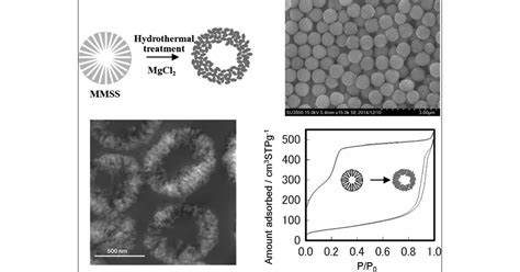 Hollow Metal Incorporated Monodispersed Mesoporous Silica Spheres Langmuir