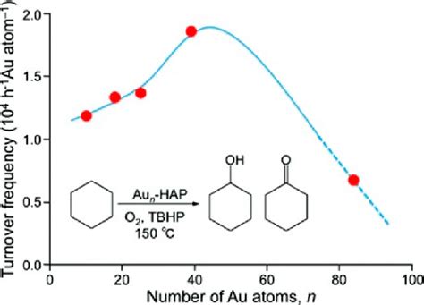 Selective Oxidation Of Cyclohexane To Cyclohexanol And Cyclohexanone