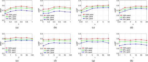 Semi‐paired Semi‐supervised Deep Hashing For Cross‐view Retrieval Wang Iet Computer Vision