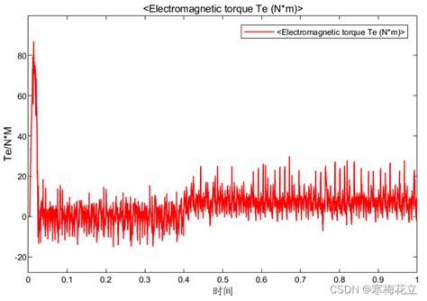 直接转矩控制下异步电机和永磁同步电机区别扭矩控制用同步电机还是异步电机 Csdn博客