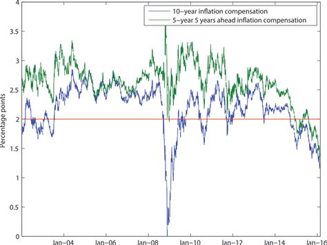 FRB FEDS Notes Has The Inflation Risk Premium Fallen Is It Now Negative