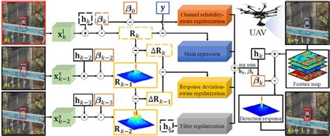 Multi Regularized Correlation Filter For Uav Tracking And Self