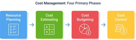 Project Cost Management Definition And Processes 2020