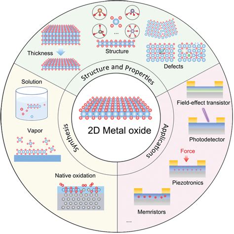 Schematic Overview Of Structure Properties Synthesis Strategies And Download Scientific