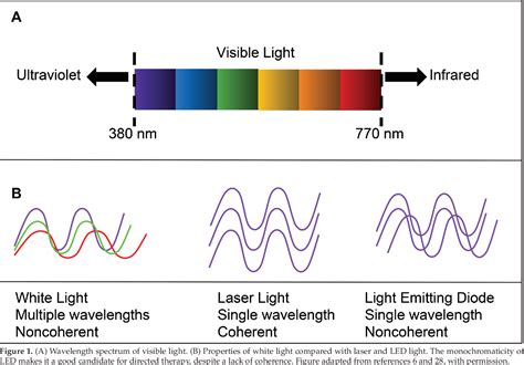 Figure 1 From Safety Evaluation Of A 405 Nm Led Device For Direct Antimicrobial Treatment Of The