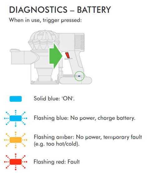 Dyson Blinking Red Light Heres What To Do Cleaners Talk