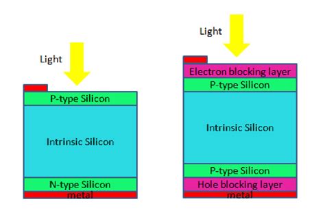 The Effect Of Tailoring Electron Hole Blocking Layers On The