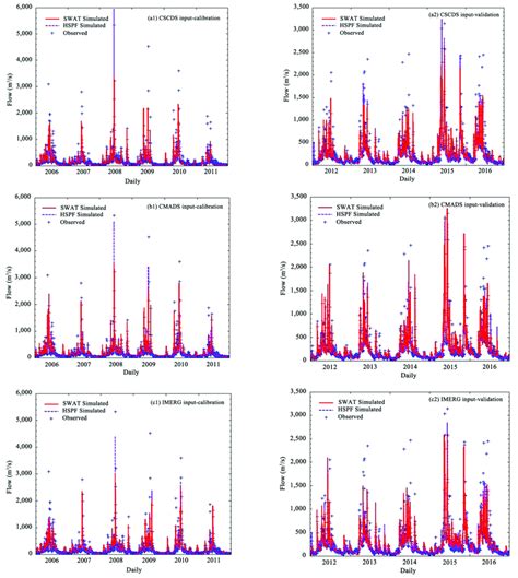 Comparison Of The Flow Hydrograph Results Produced With The Swat And