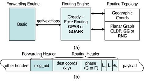 A Main Modules In The Implementation Of Geographic Forwarding Notice