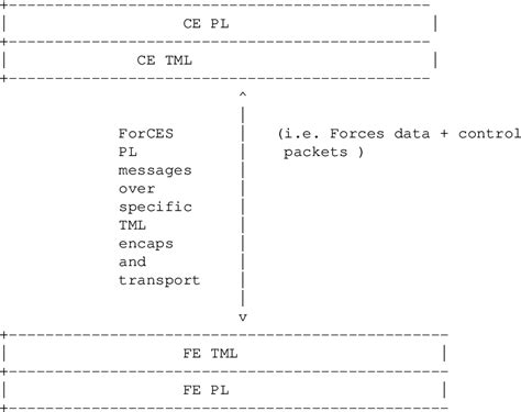 Figure 1 From SCTP Based TML Transport Mapping Layer For ForCES