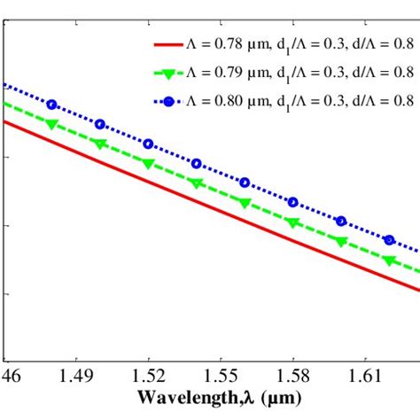 Effective Refractive Index As A Function Of Wavelength The Variation Download Scientific