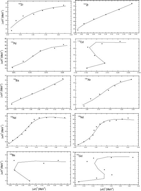 Figure 1 From Improved Exponential Model With Pairing Attenuation And The Backbending Phenomenon