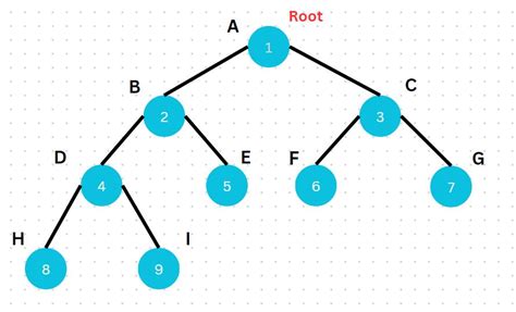 Abhilash Tellabiyyam On Linkedin Exploring Tree Traversal Techniques In Python Navigating The