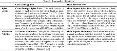 Table 2 From Training Spiking Neural Networks Using Lessons From Deep Learning Semantic Scholar