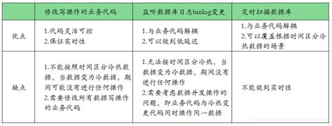 数据库优化整理之：冷热分离冷热数据分离 Csdn博客