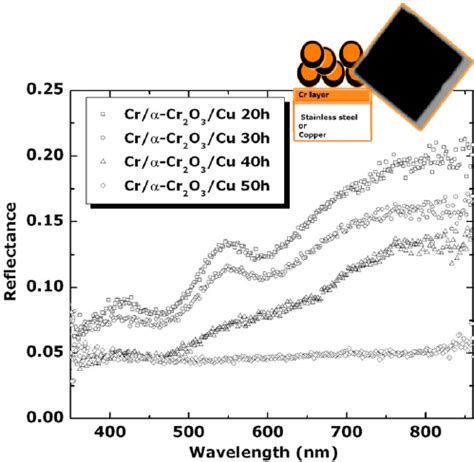 Diffuse Reflectance Of Different Samples Over The UVvisible Range