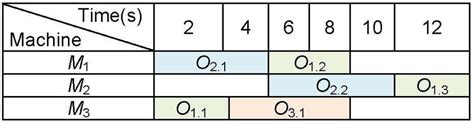 Gantt Chart Of Operation Machine Assignments Download Scientific Diagram
