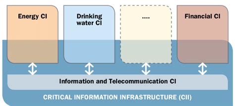 Critical Information Infrastructure CII Based On GM Download Scientific Diagram