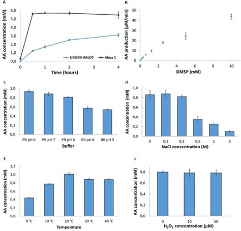 Biochemical Characterization Of Um030halo7 Each Condition Was Tested