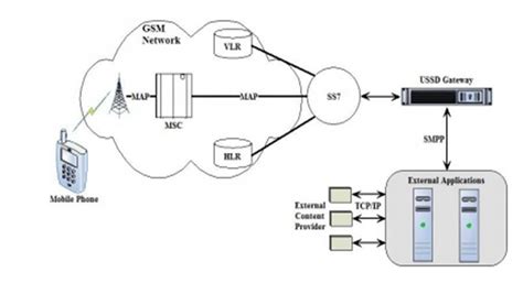1 Ussd Architecture Baraka Anael Andloserian 2013 Download