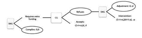 Solution Of The Game When P D Download Scientific Diagram