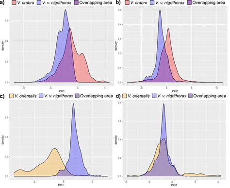 Density Plots Of The First Two Components Pc1 And Pc2 Of The Pca Env Download Scientific