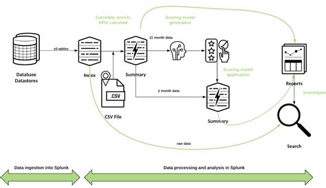Creating A Fraud Risk Scoring Model Leveraging Data Pipelines And Machine Learning With Splunk