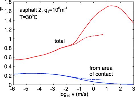The Calculated Friction Coefficient As A Function Of The Logarithm Of
